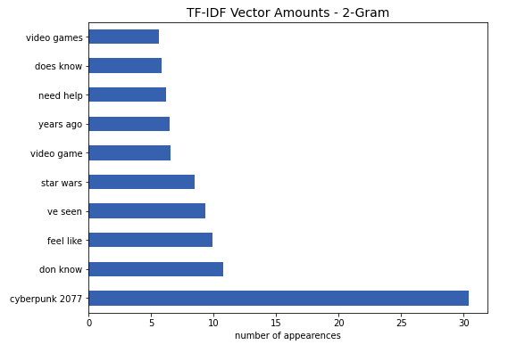 Reddit Content Classification Model & Comparison of Vectorization ...
